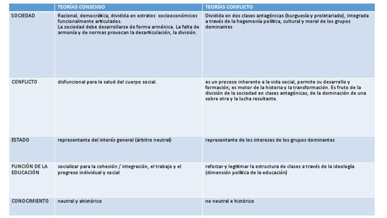 Teorías de Consenso y Conflicto Social | PDF | Política | Ciencias sociales
