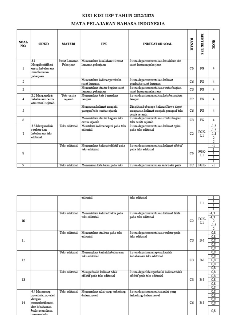 Kisi-Kisi Usp B Indonesia Xii 2023 | PDF