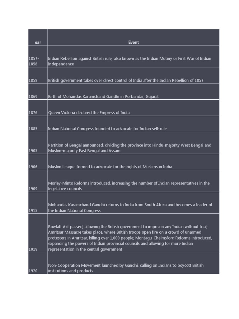 Timeline From 1858 To 1947 | PDF | British Raj | Partition Of India