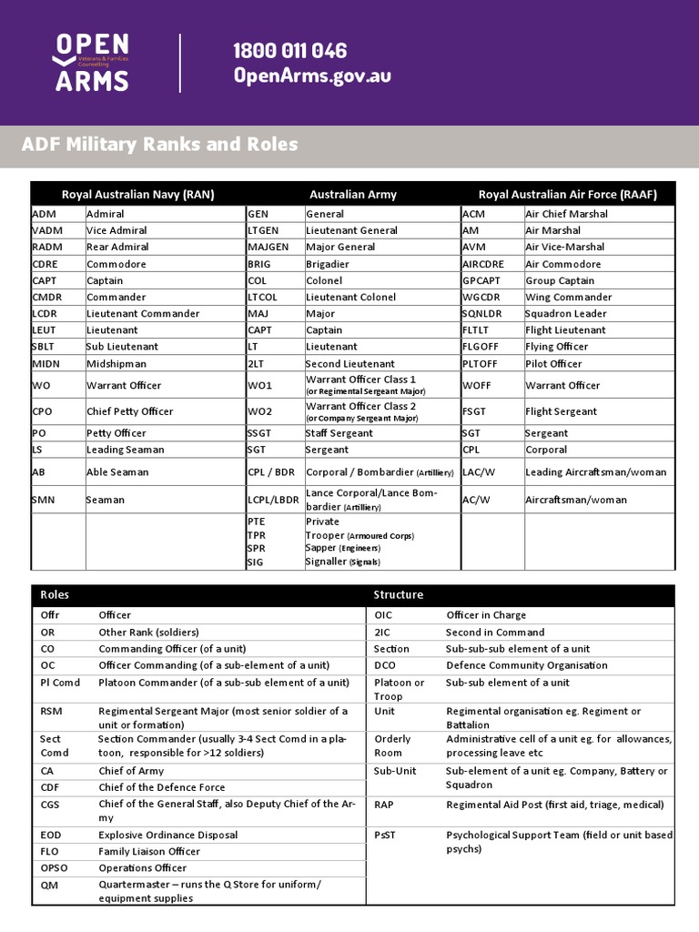 ADF Military Ranks | Download Free PDF | Corporal | Sergeant