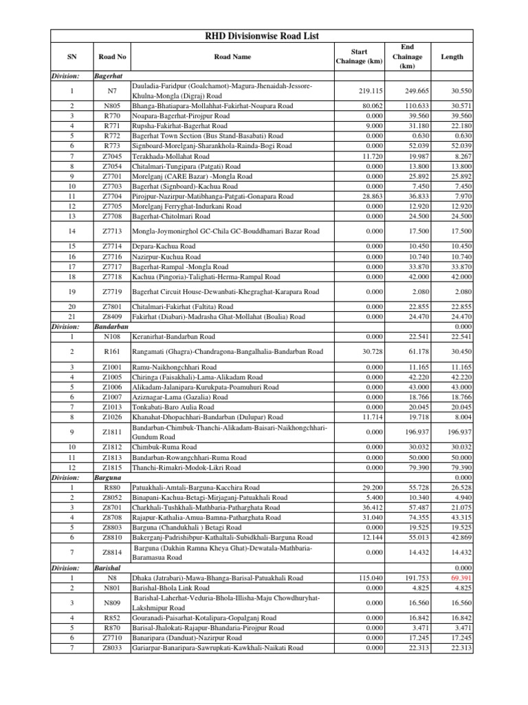 LGED Road Inventory and Details | PDF