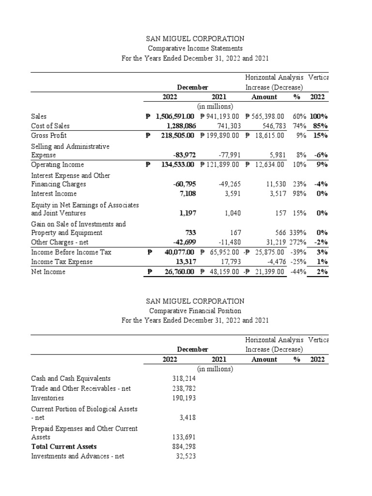 Partial Financial Statement and Analysis of San Miguel Corporation ...