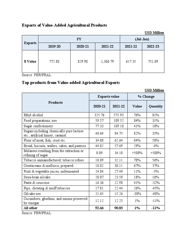 Value-Added Agricultural Exports Data | PDF