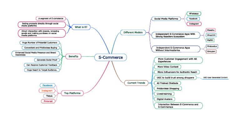 S Commerce Mind Map | PDF | E Commerce | Computing