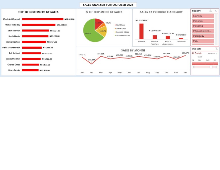 Sales Dashboards | PDF