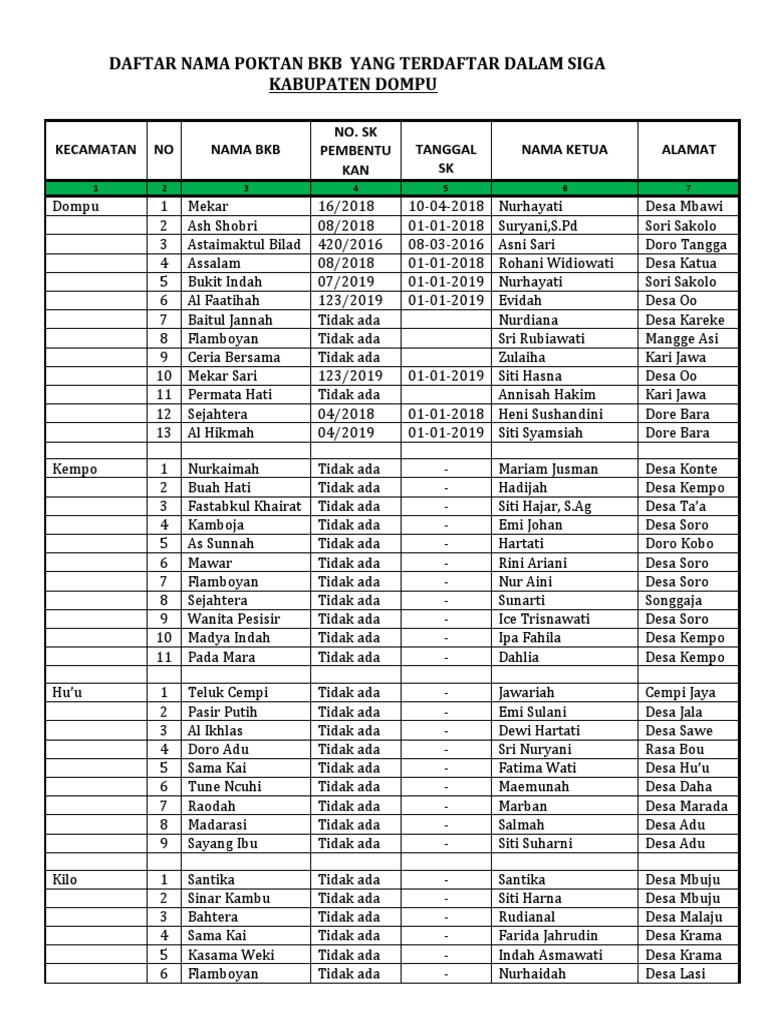 Daftar Poktan BKB Kabupaten Dompu | PDF