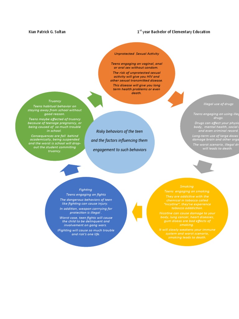 Mind Map Gender Society Pdf Adolescence Smoking 8441