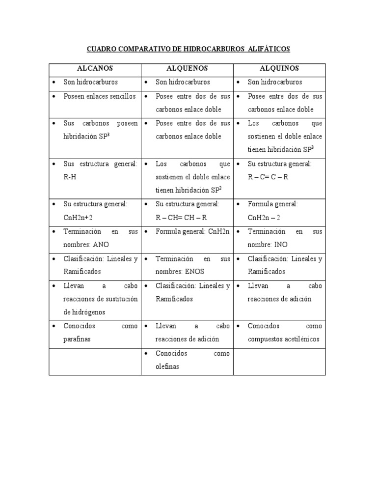 Cuadro Comparativo de Hidrocarburos Alifáticos | PDF