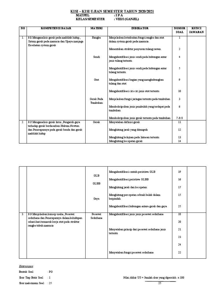 Kisi - Kisi Ujian Semester Tahun 2020/2021: Matpel:Ipa Kelas/Semester ...