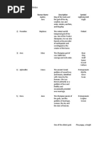The Pantheons and Their Counterparts | PDF | Greek Mythology ...