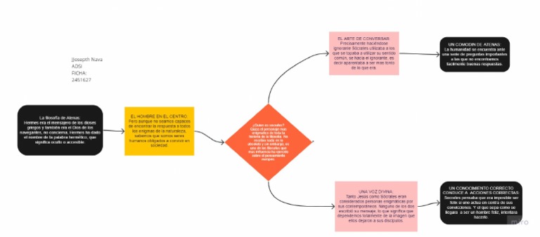 Mapa Conceptual - El Mundo de Sofia | PDF