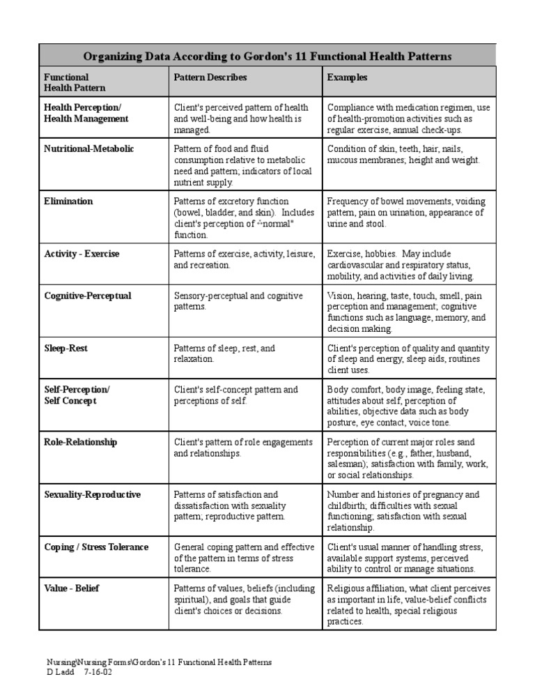 Gordon's 11 Functional Health Patterns | PDF | Coping (Psychology ...
