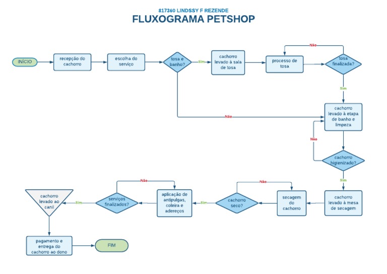 Fluxograma Petshop | PDF