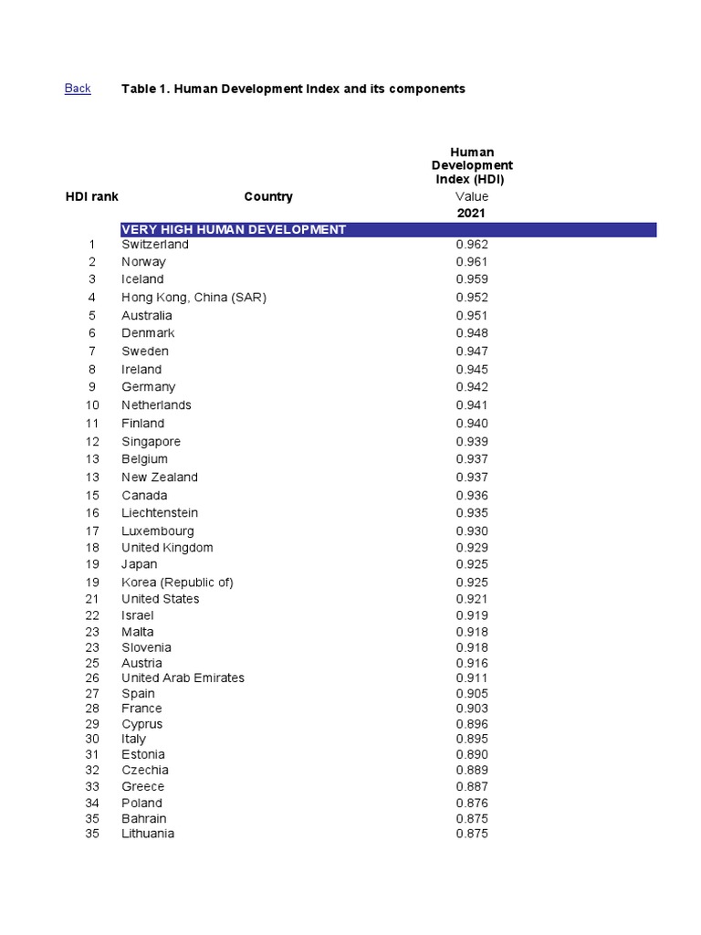 2021 Human Development Index Rankings | PDF | Human Development Index ...