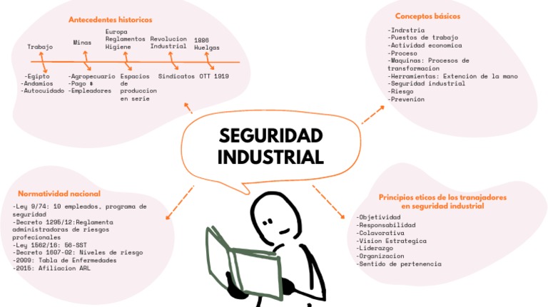 Mapa Conceptual Seguridad Industrial | PDF