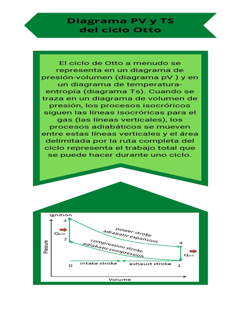 Infografía Del Ciclo Otto | PDF | Termodinámica | Gases