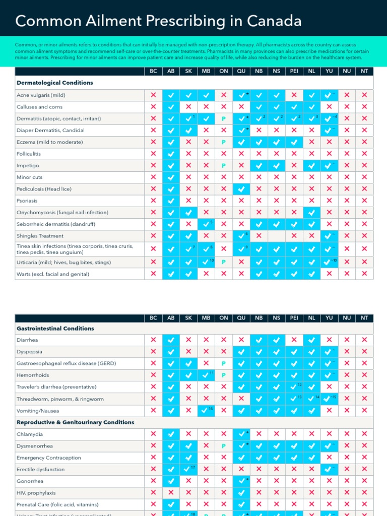 Common Ailments English PDF | PDF | Medical Prescription | Dermatitis