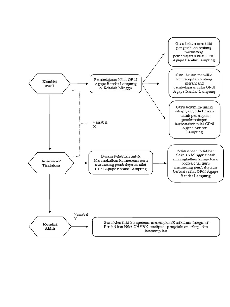 Peta Konsep Revisi | PDF