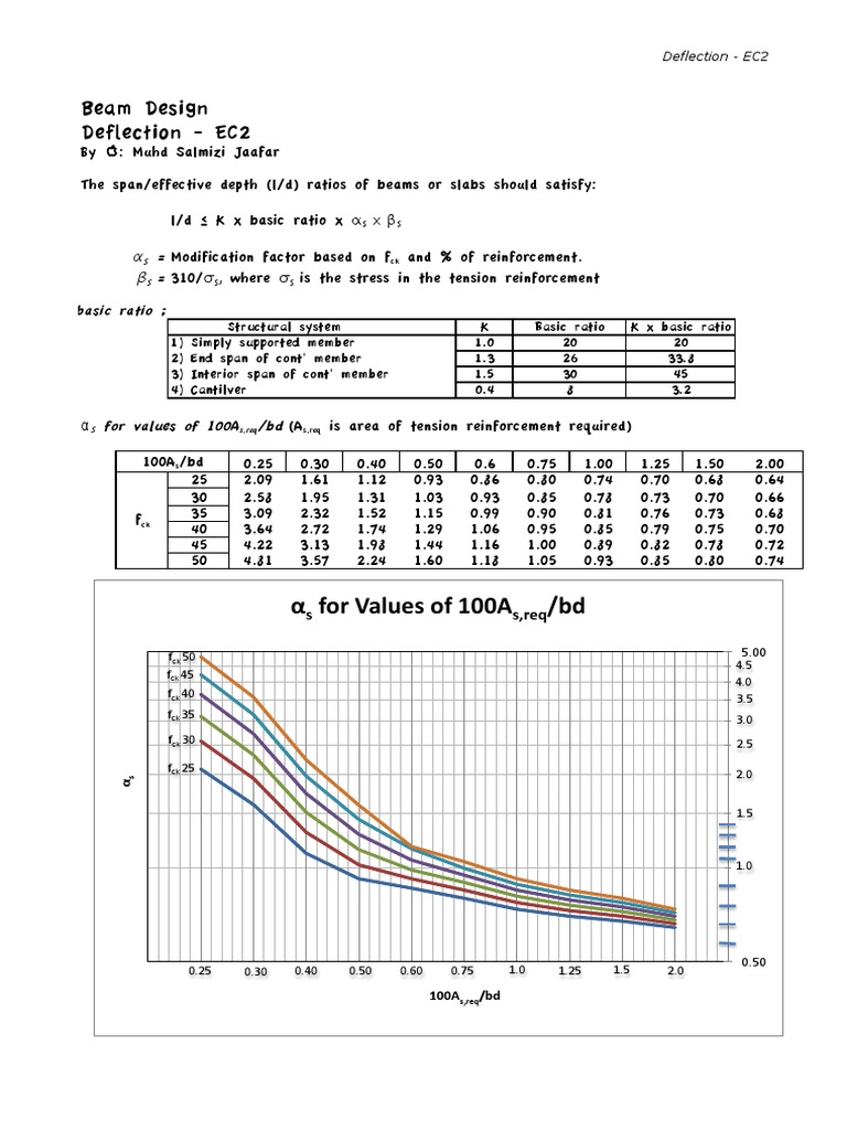 Deflection Beam | PDF | Physical Sciences | Structural Engineering