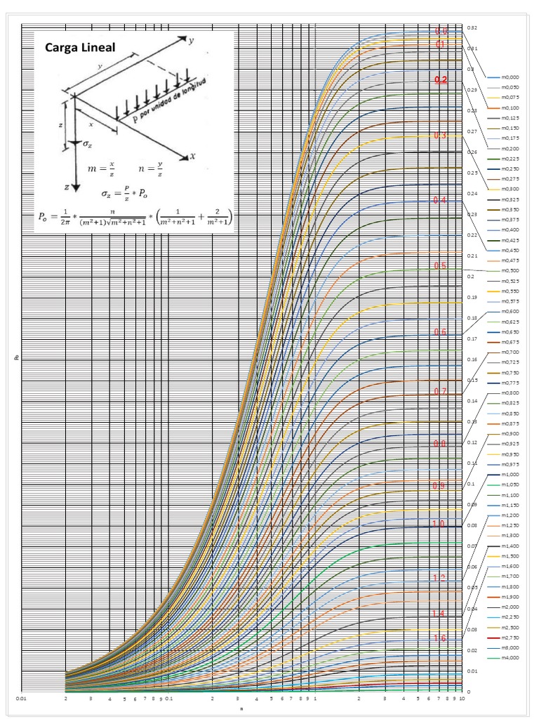Grafica de Fadum para Influencia de Carga Lineal | PDF