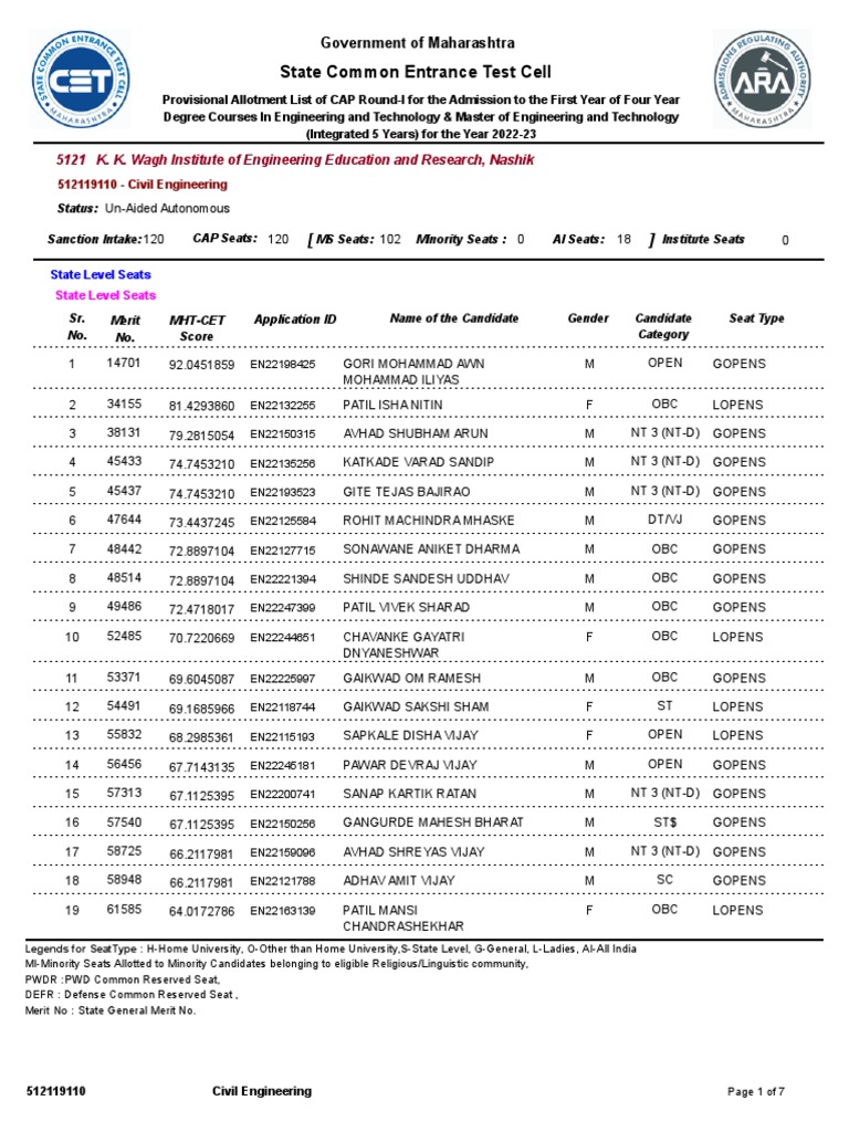 Capr-I 5121 | PDF | Career And Technical Education | Qualifications