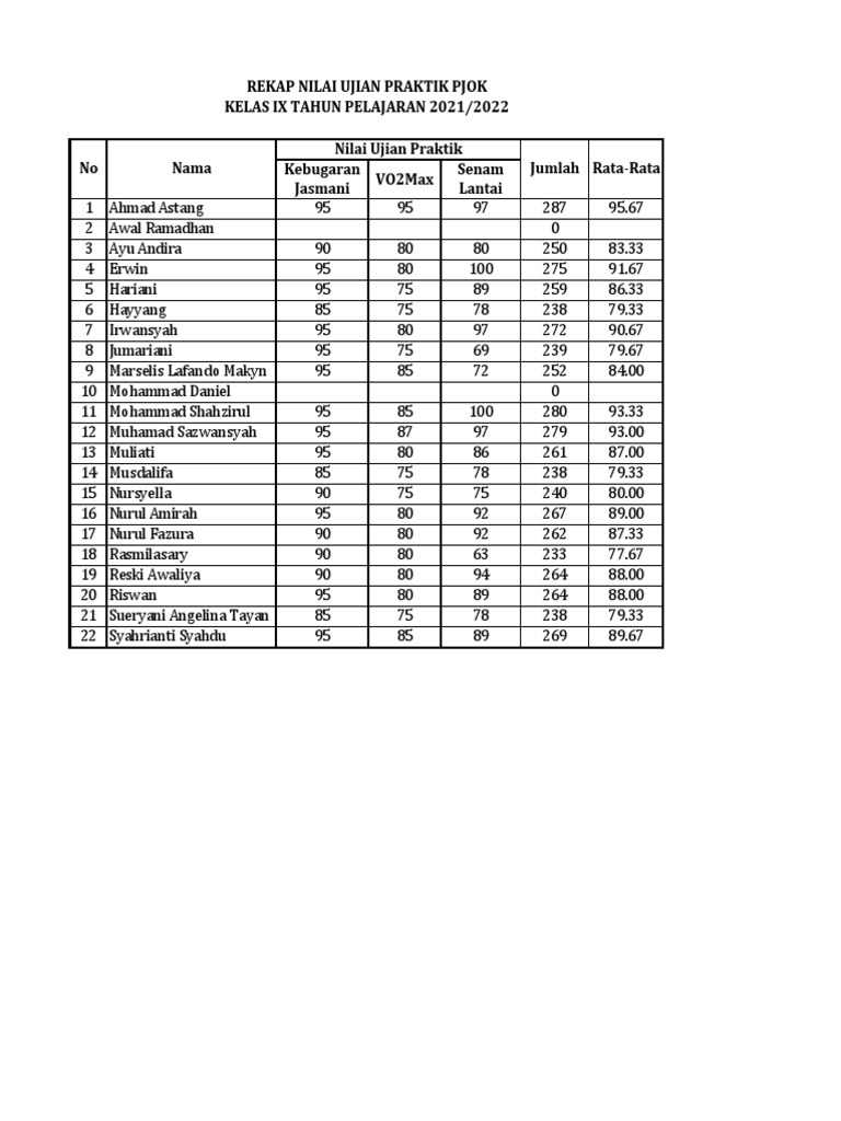 Nilai Ujian Praktik PJOK | PDF