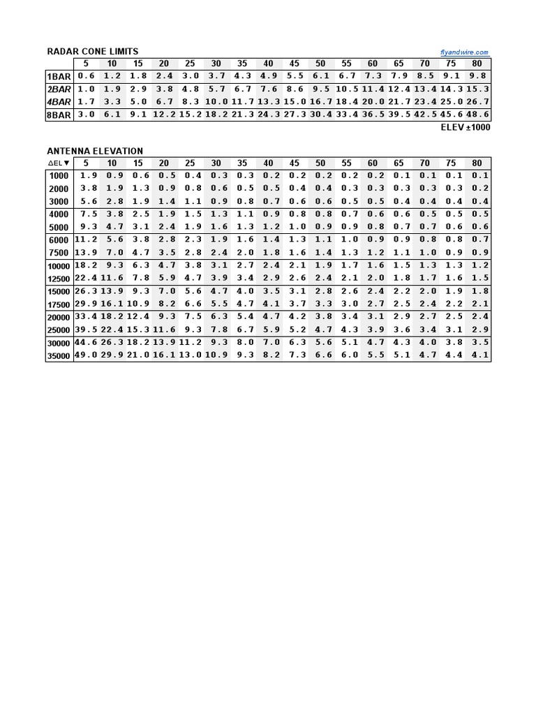 AWG-9 Elevation Model | PDF