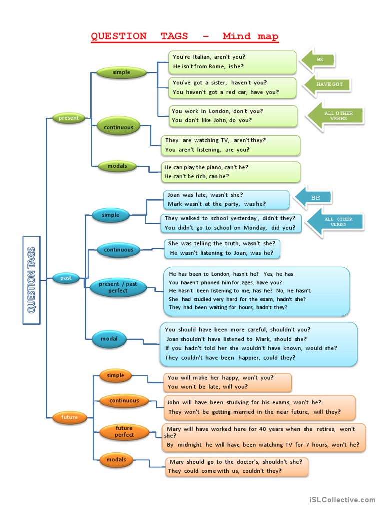 QUESTION TAGS - Mind Map 2 | PDF | Linguistic Morphology | Grammar