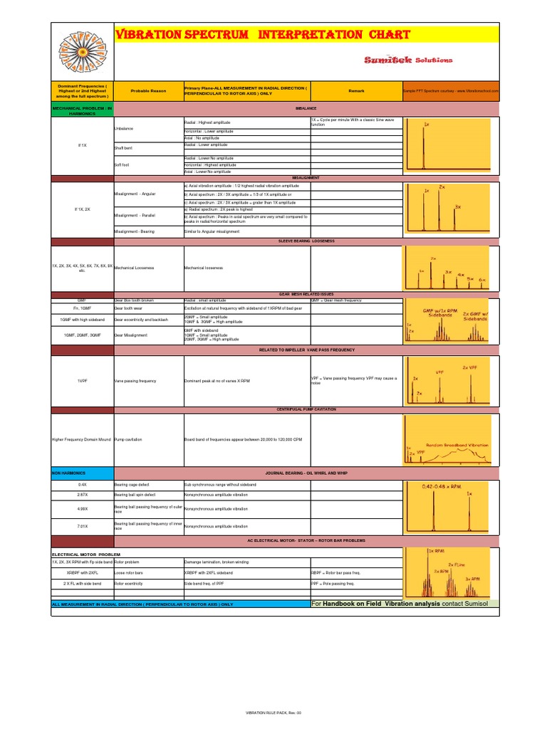 Vibration Spectrum Analysis Chart | PDF | Gear | Amplitude