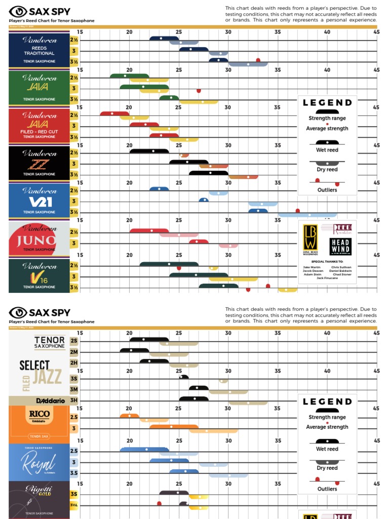 Tenor Saxophone Reed Strength Chart | PDF | Elementary Organology ...