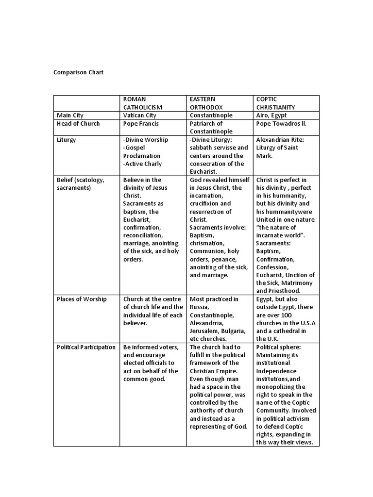 Comparison Chart - World History | PDF | Sacraments | Catholic Church