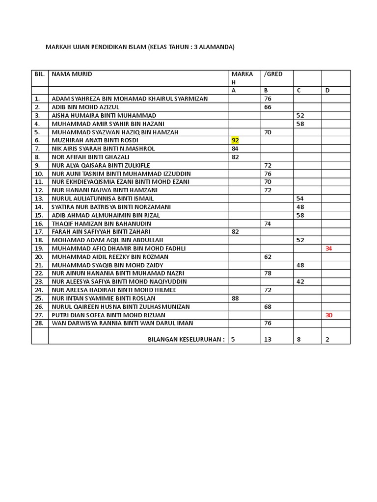 Markah Ujian Tahun 3 SKDH2 | PDF