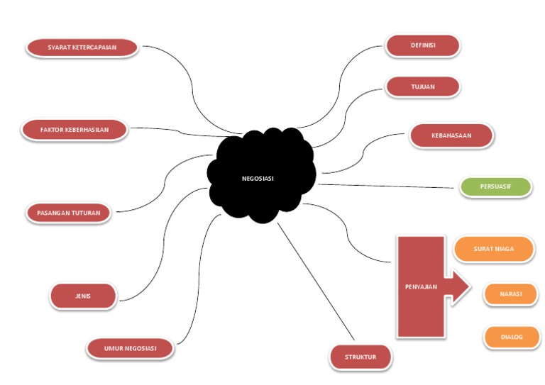 Mind Mapping Negosiasi | PDF
