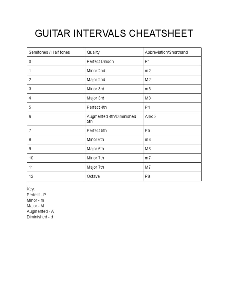 Guitar Intervals Cheatsheet | PDF | Minor Scale | Interval (Music)