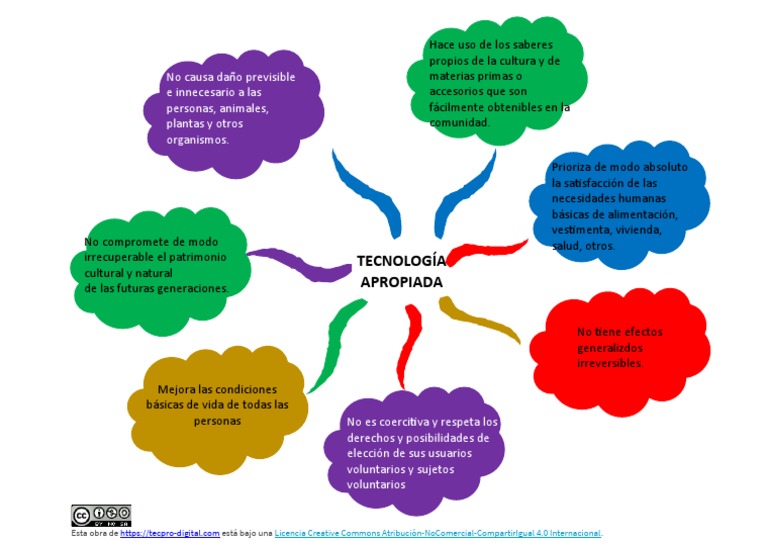 Plantilla de Mapa Mental | PDF