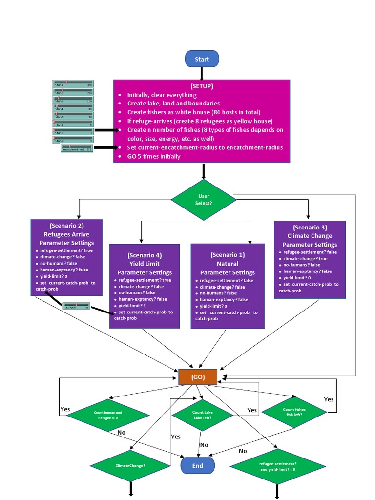 Model Flowchart | PDF | Climate Change | Global Environmental Issues