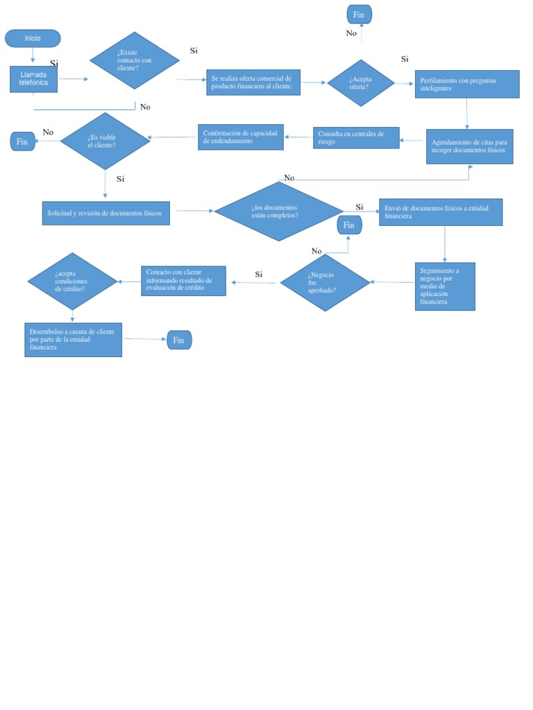 Flujograma de Ventas | Descargar gratis PDF | Business | Economias
