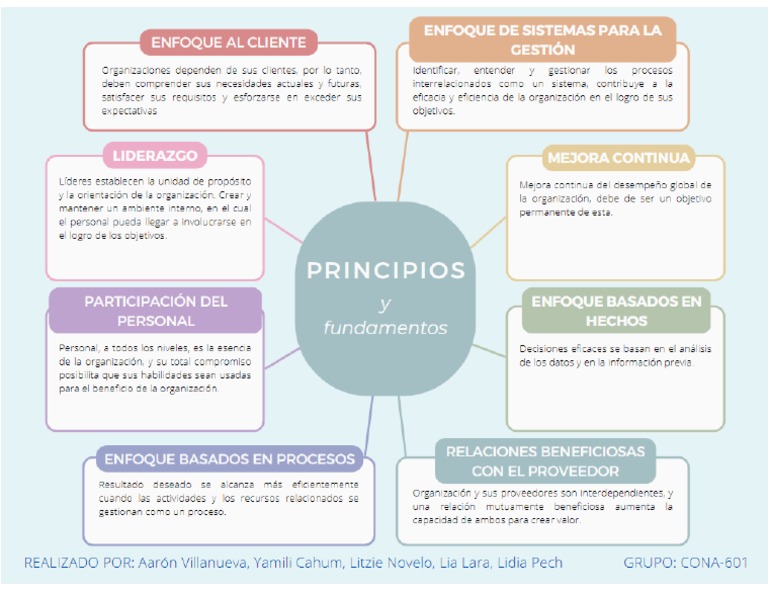 Principios y Fundamentos | PDF