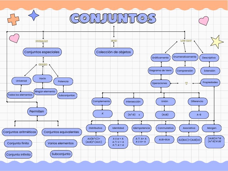Mapa Mental - Conjuntos | PDF