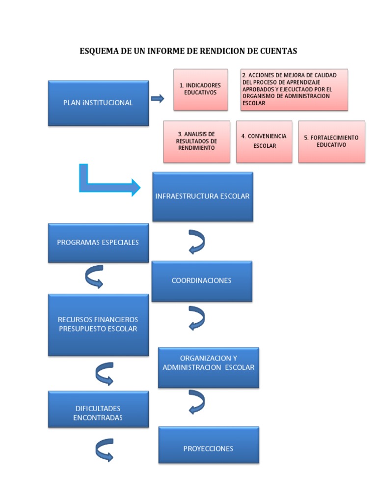 Esquema de Un Informe de Rendicion de Cuentas,. | PDF