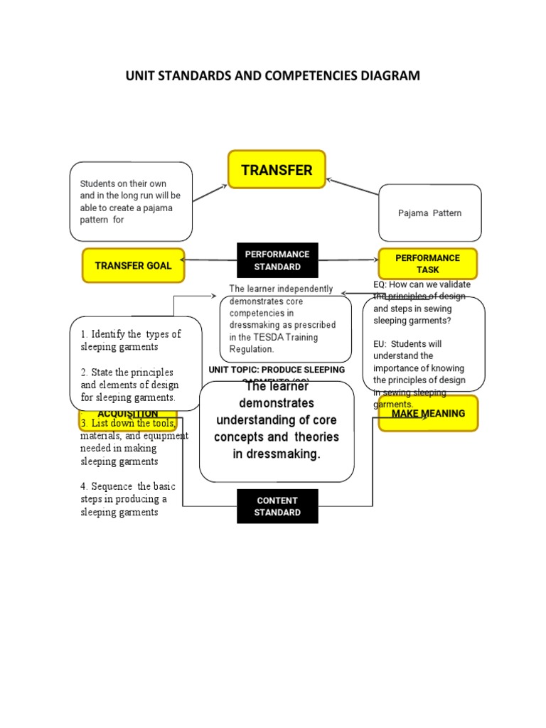 Template Only-Unit Standards and Competencies Diagram | PDF