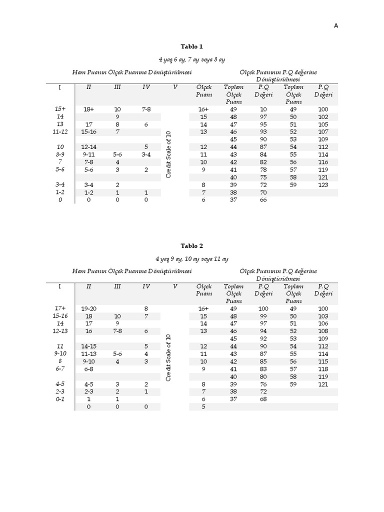 Frostig Norm Tabloları | PDF