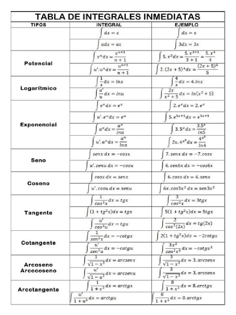 Derivadas e Integrales | PDF