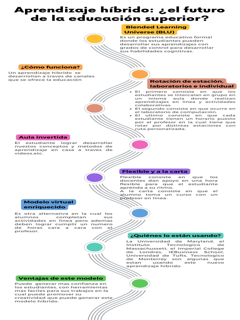 Aprendizaje Híbrido: ¿El Futuro de La Educación Superior?: Blended ...