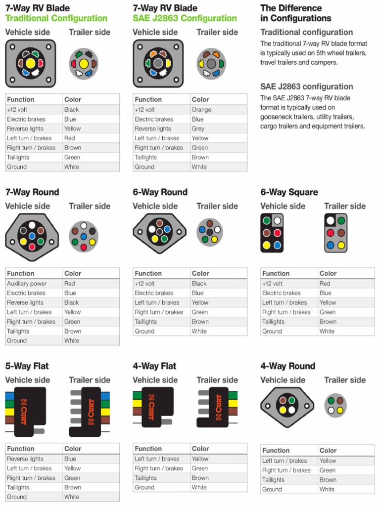 Complete Trailer Wiring Color Code Chart | PDF