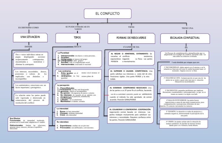 Mapa Conceptual Del Conflicto | PDF | Conflicto (proceso) | Psicología Social