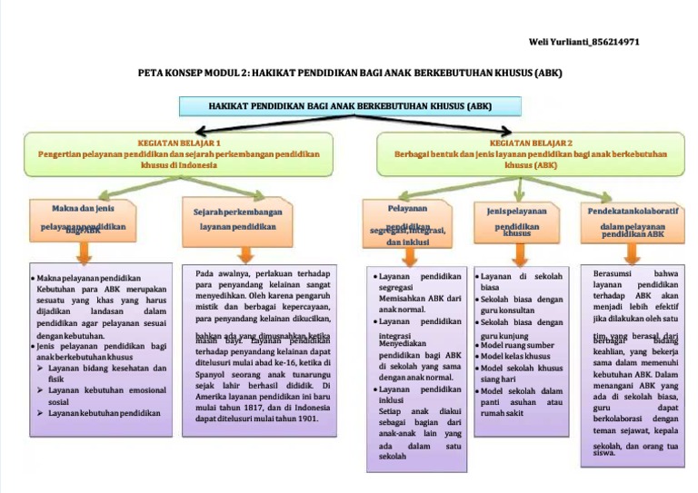 PDF Peta Konsep Modul 2 Ppabk - Compress | PDF