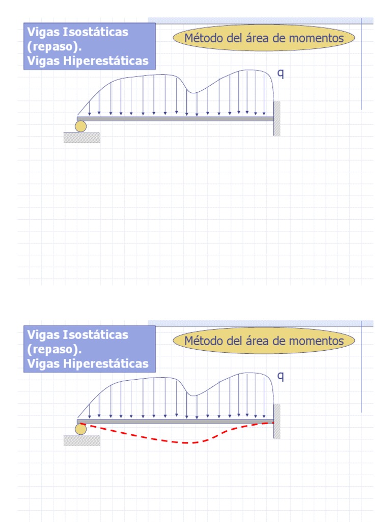 Clase 5 - Vigas Hiperestática - Área-Momento | PDF | Viga (Estructura) | Mecánica de sólidos