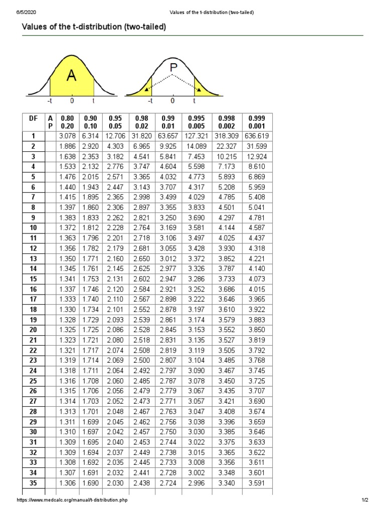 Values of The T-Distribution (Two-Tailed) | PDF | Théorie (échecs) | Échecs