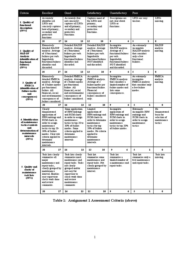 Assignment 1 Assessment Criteria Guide | PDF | Systems Engineering | Safety